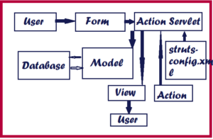 Overview of Struts Architecture - Programmingempire